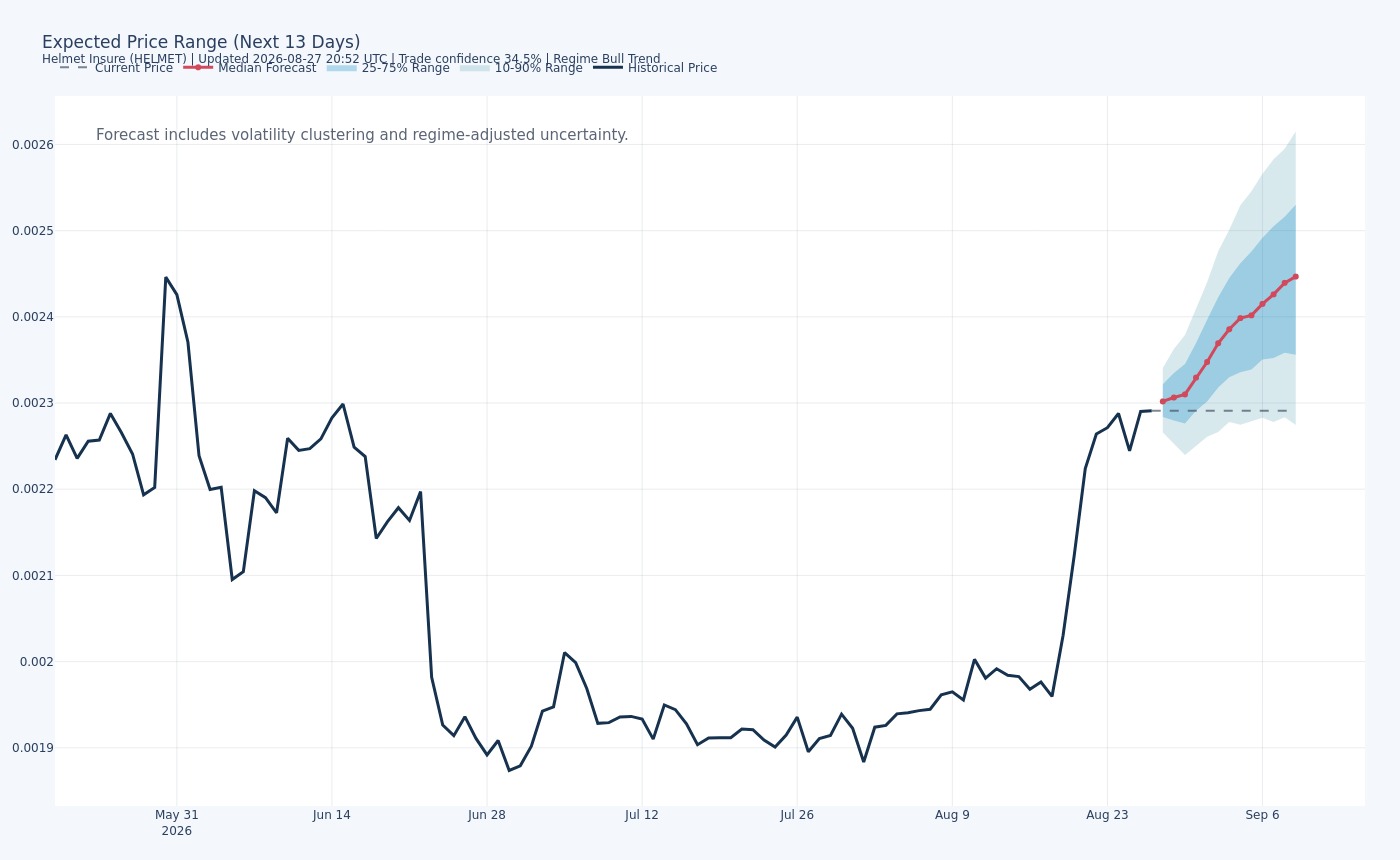 Helmet Insure price forecast next 13 days with confidence range and prediction bands