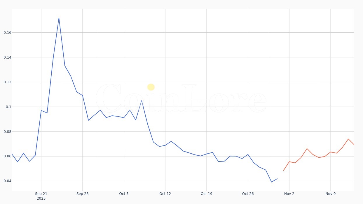 Hemi short-term price prediction