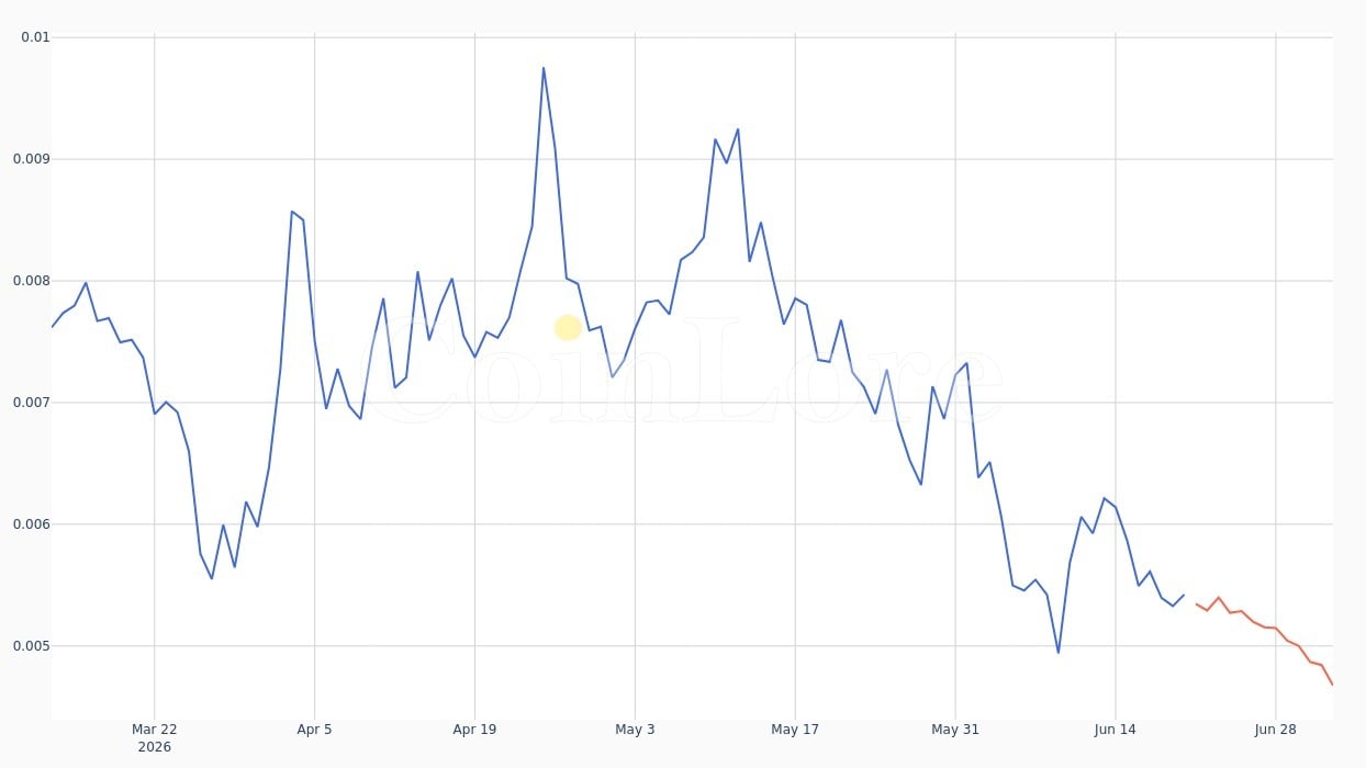 Hemi Price Prediction, Short/Long Forecast - CoinLore