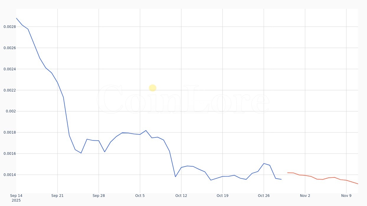 Hemule short-term price prediction