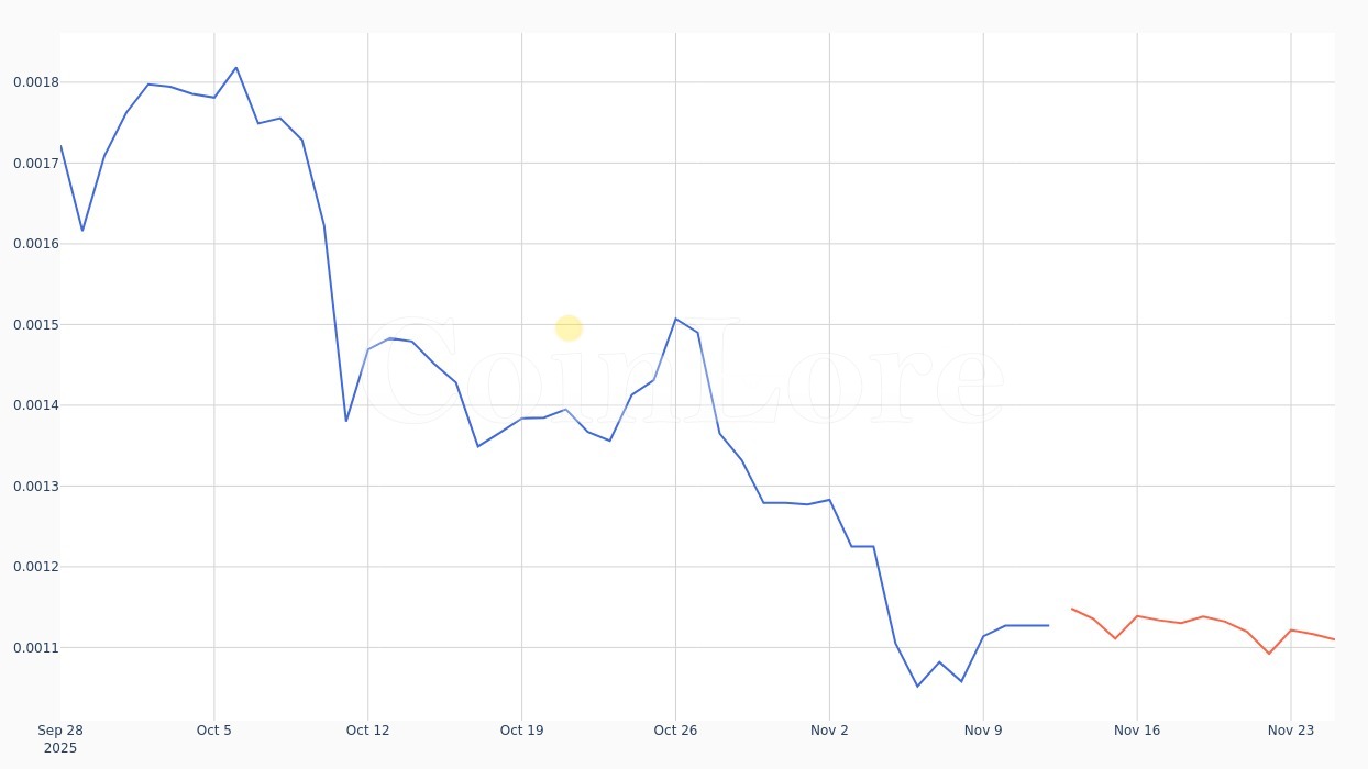 Hemule short-term price prediction
