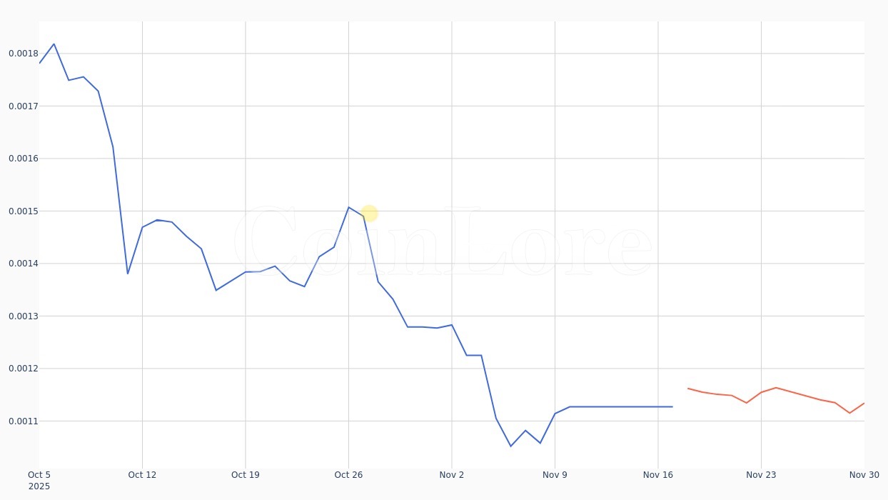 Hemule short-term price prediction