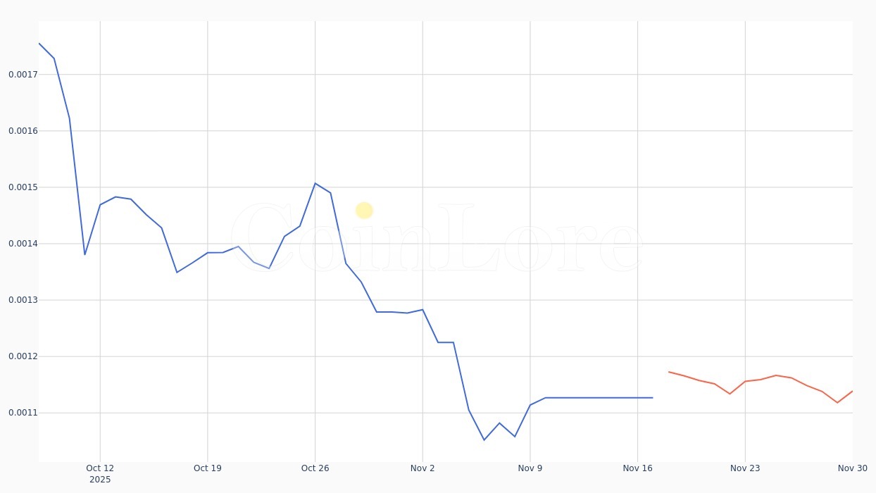 Hemule short-term price prediction