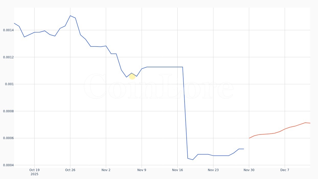 Hemule short-term price prediction