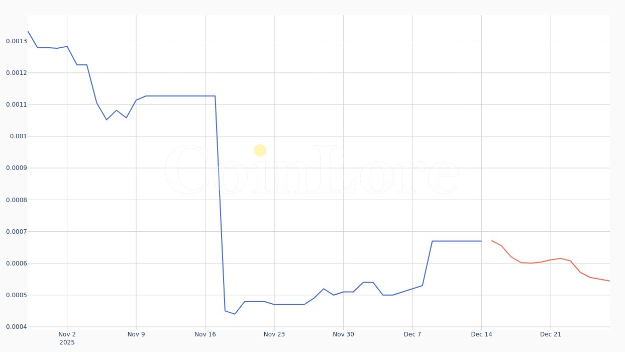 Hemule short-term price prediction