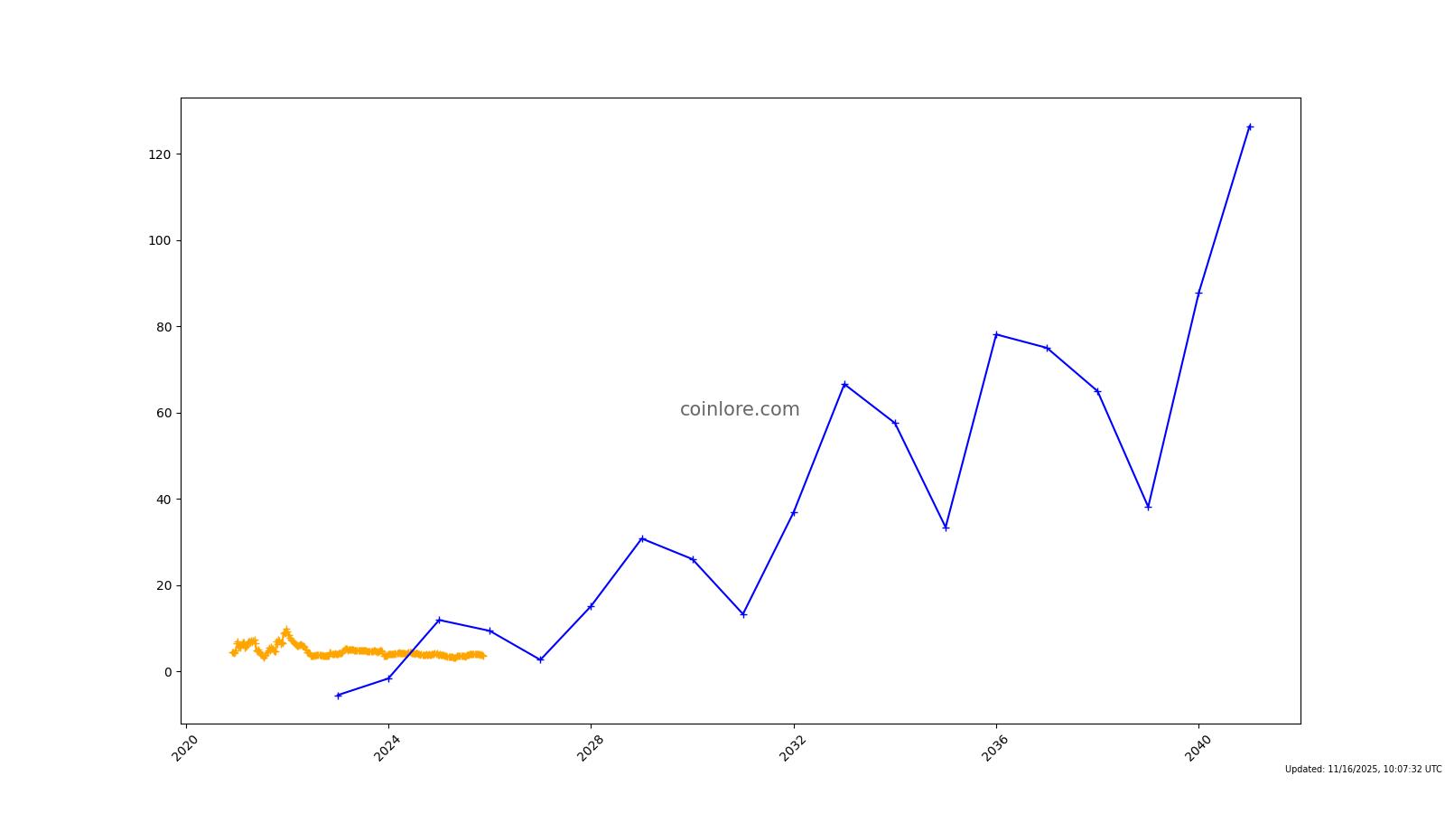Hermez Network price prediction long-term