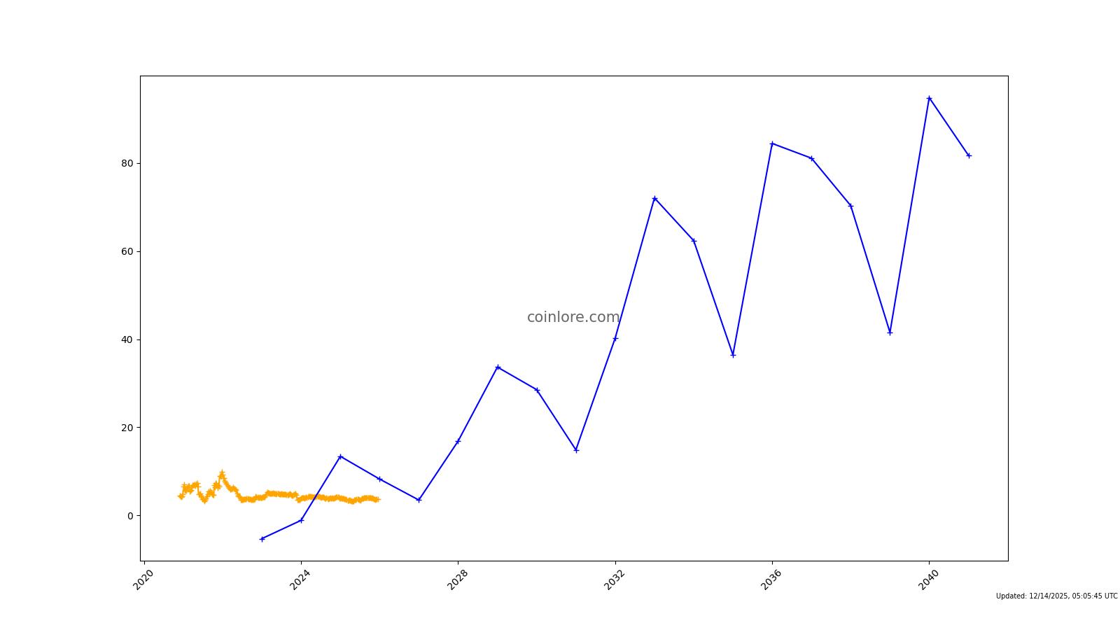 Hermez Network долгосрочные прогноз курса