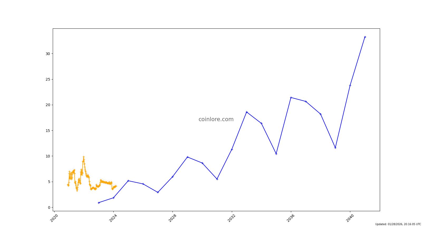 Hermez Network долгосрочные прогноз курса