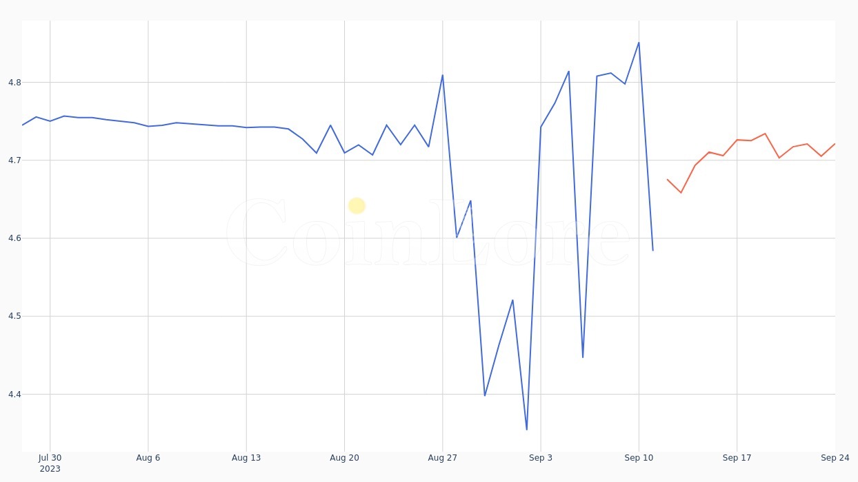 Hermez Network краткосрочный прогноз курса