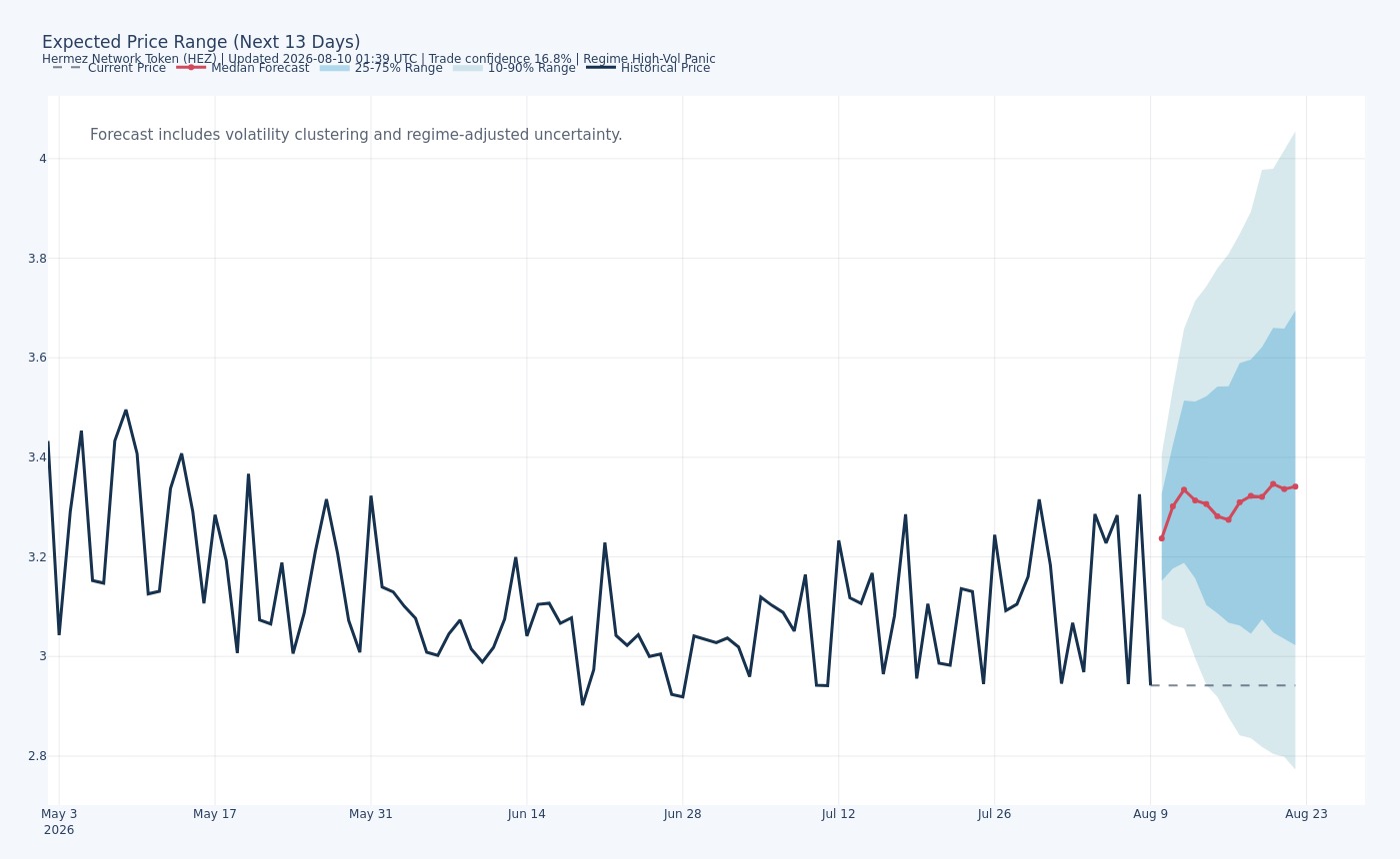 Hermez Network price forecast next 13 days with confidence range and prediction bands