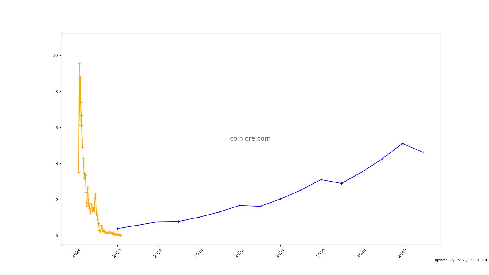 Heroes of Mavia uzun vadeli fiyat tahmini