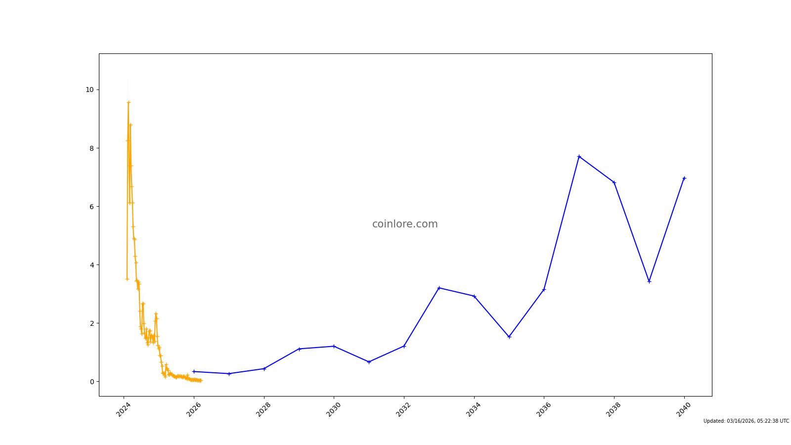 Predicción del precio de Heroes of Mavia a largo plazo