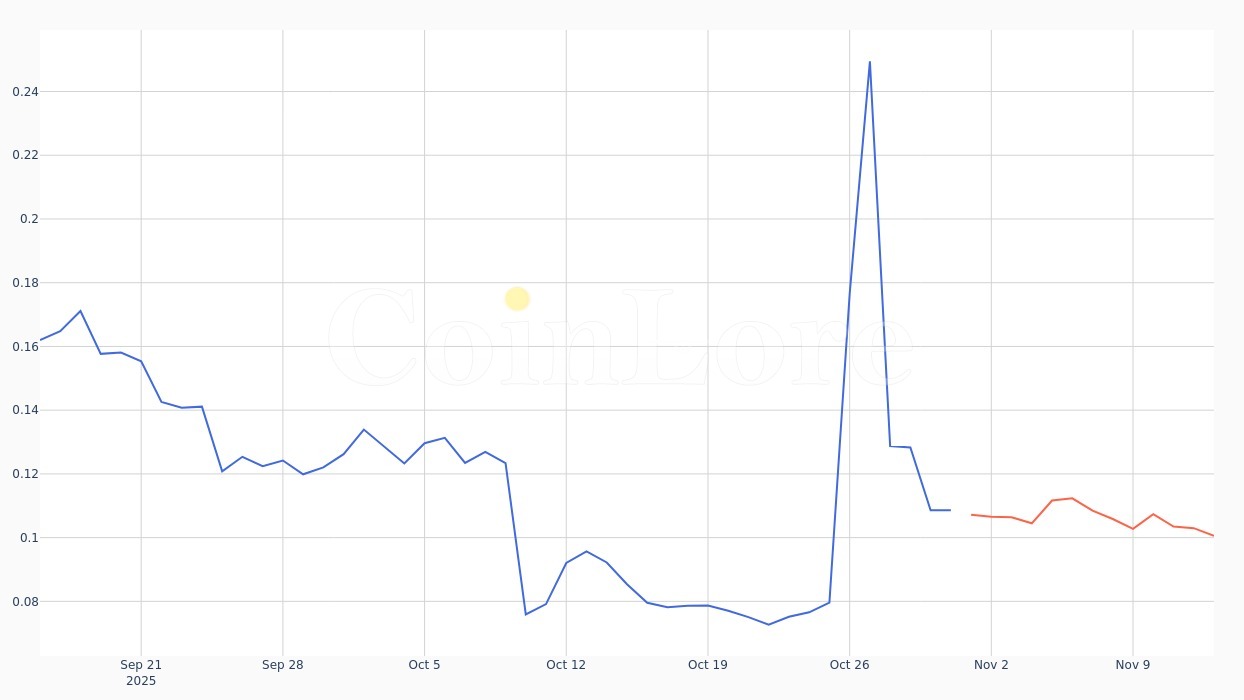 Predicción del precio a corto plazo de Heroes of Mavia