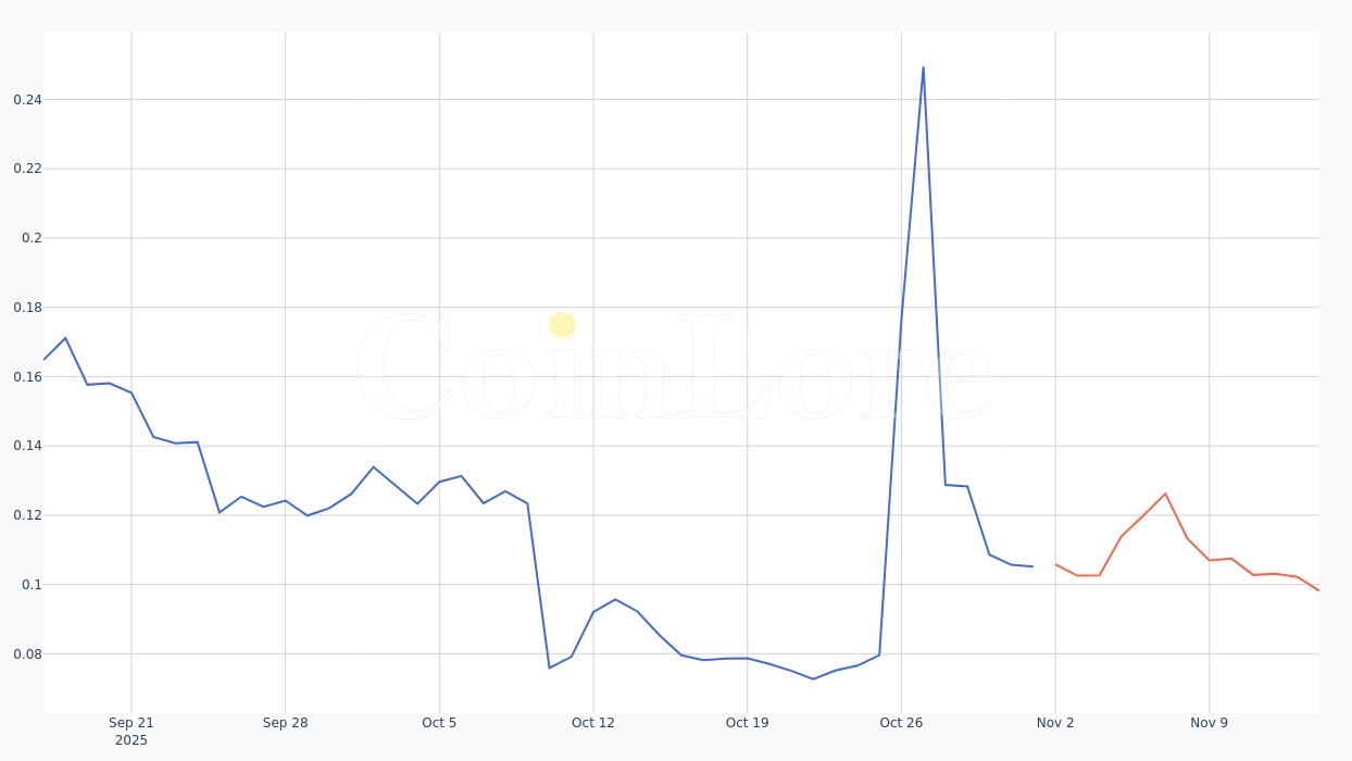 Heroes of Mavia kısa vadeli fiyat tahmini