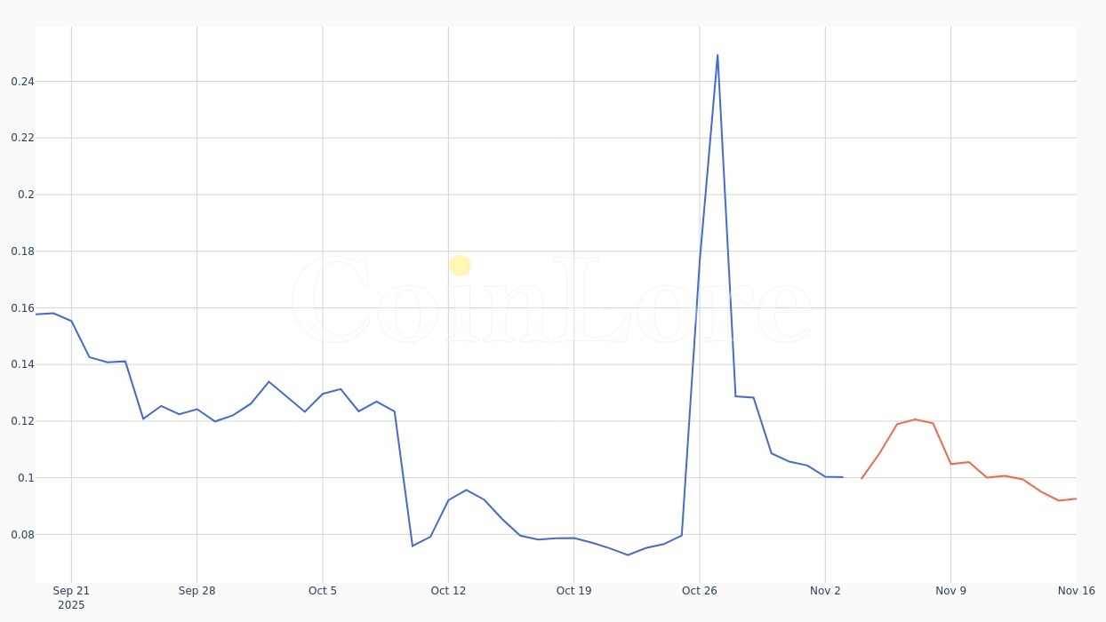 Heroes of Mavia краткосрочный прогноз курса