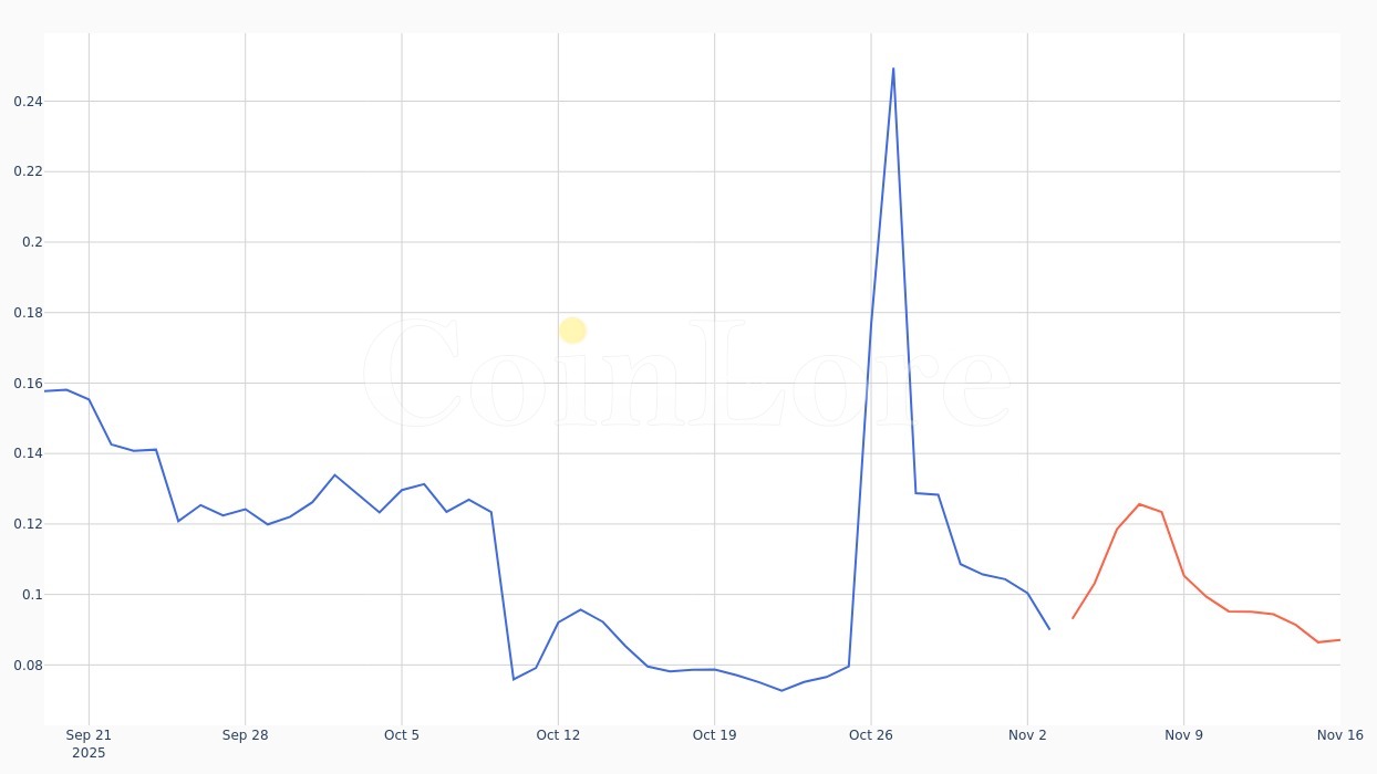 Heroes of Mavia kurzfristige Kurs prognose
