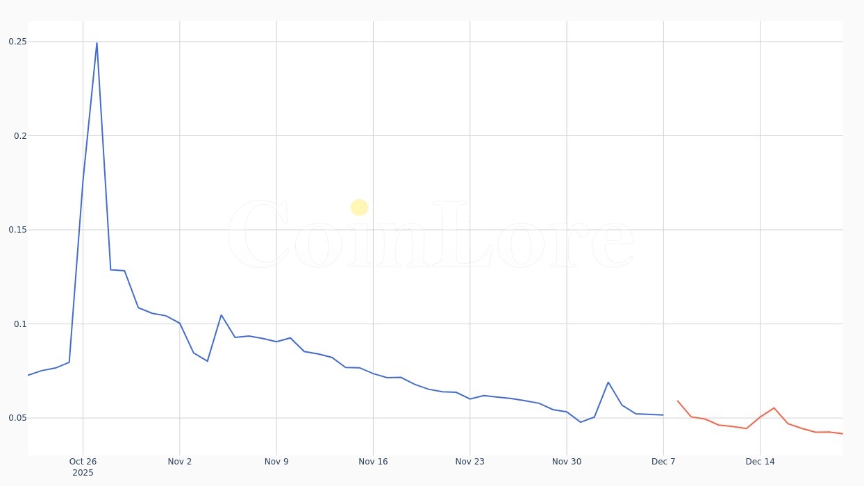 Heroes of Mavia kurzfristige Kurs prognose