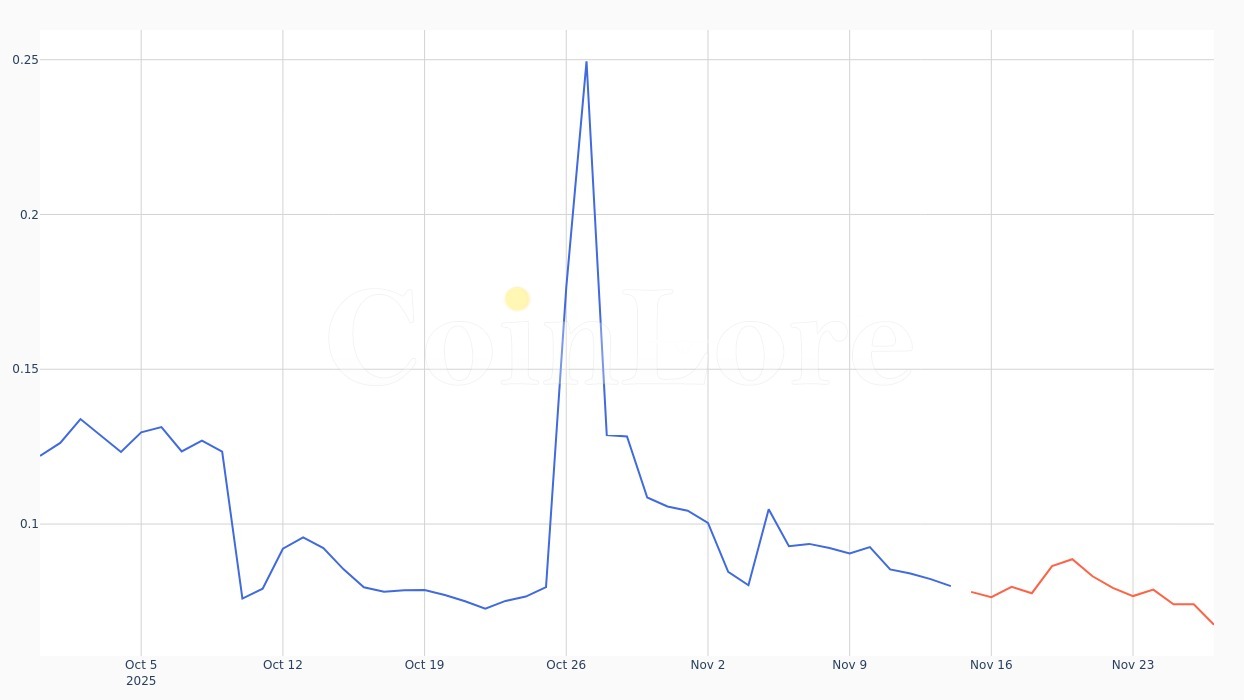 Heroes of Mavia short-term price prediction
