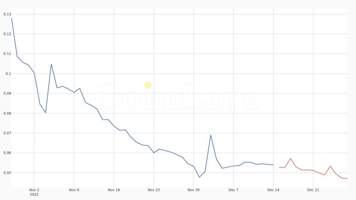 Heroes of Mavia short-term price prediction