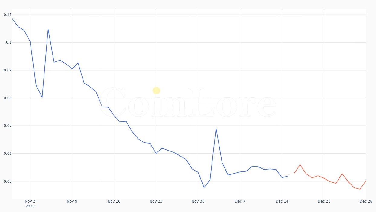 Predicción del precio a corto plazo de Heroes of Mavia