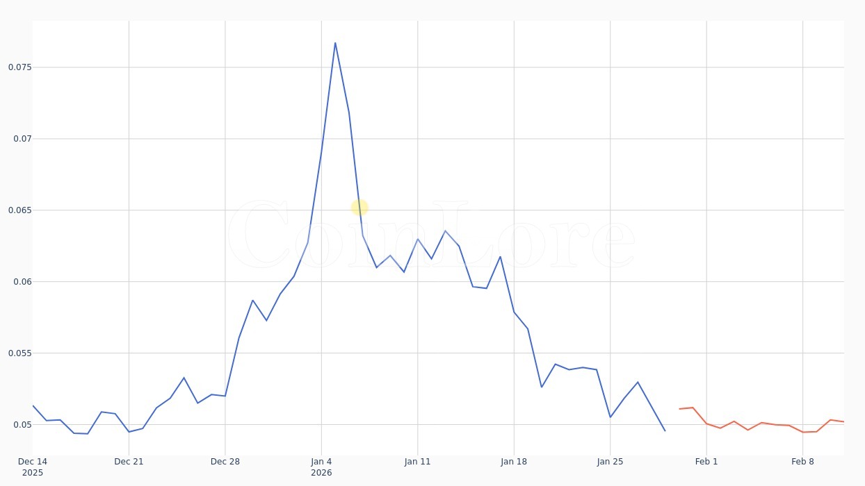 Predicción del precio a corto plazo de Heroes of Mavia