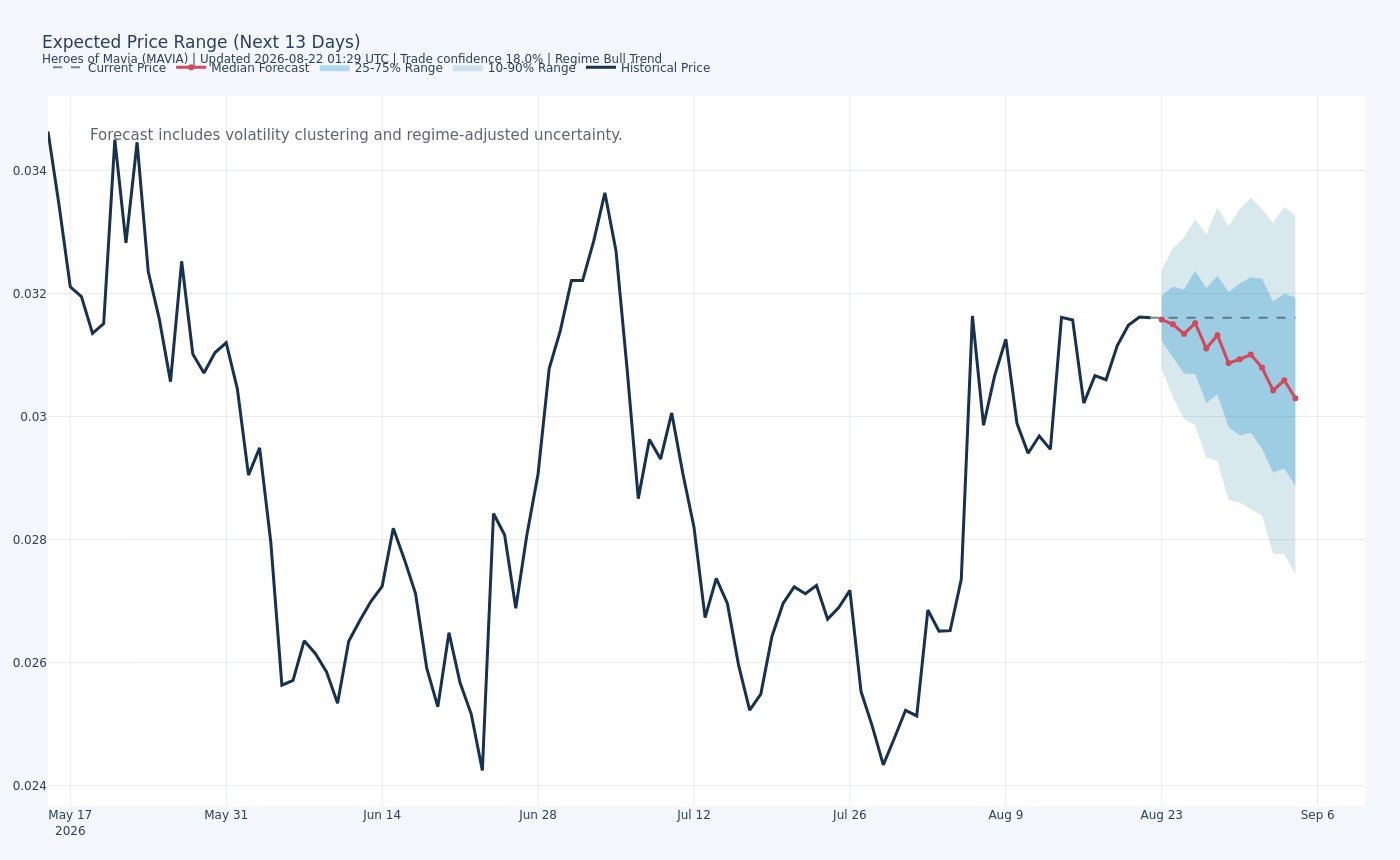Heroes of Mavia price forecast next 13 days with confidence range and prediction bands