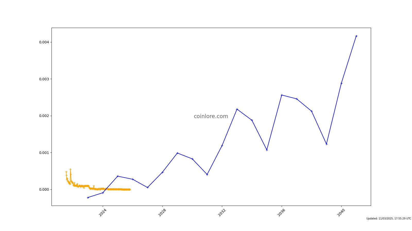 Hertz Network price prediction long-term