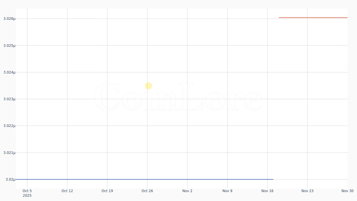 Hertz Network short-term price prediction