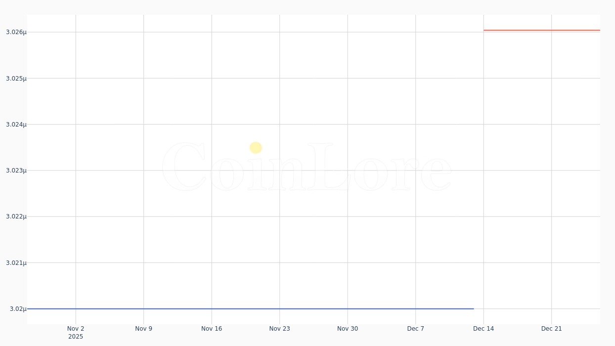 Hertz Network short-term price prediction