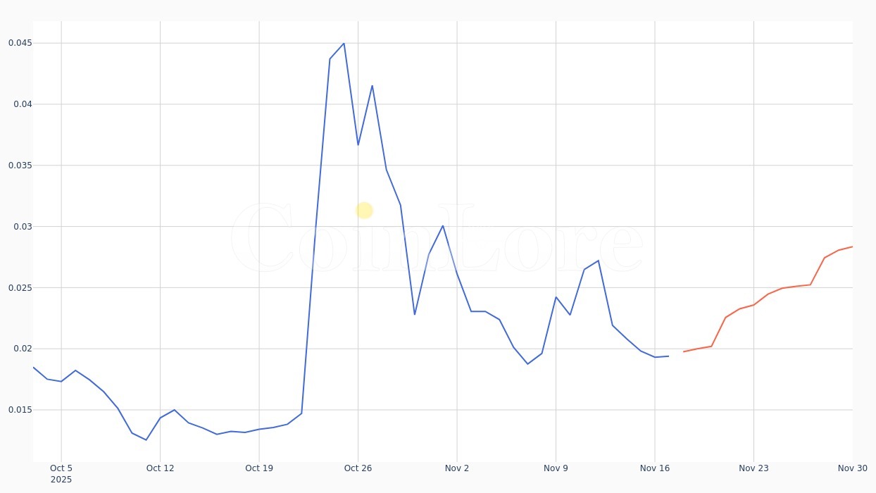 Heurist short-term price prediction