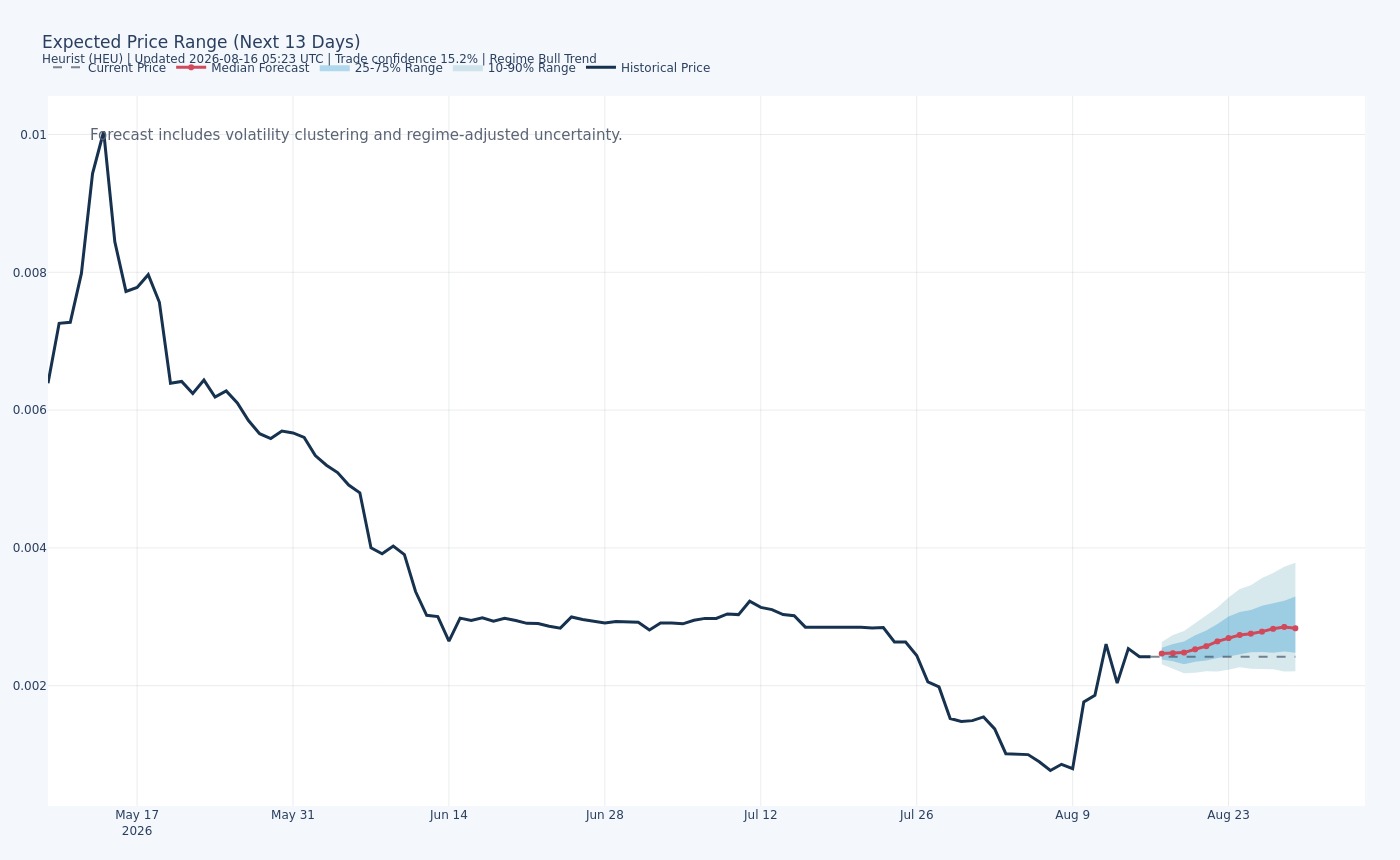 Heurist price forecast next 13 days with confidence range and prediction bands