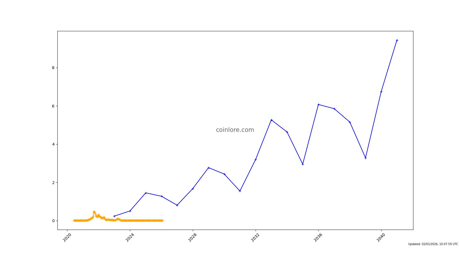 Predicción del precio de HEX a largo plazo