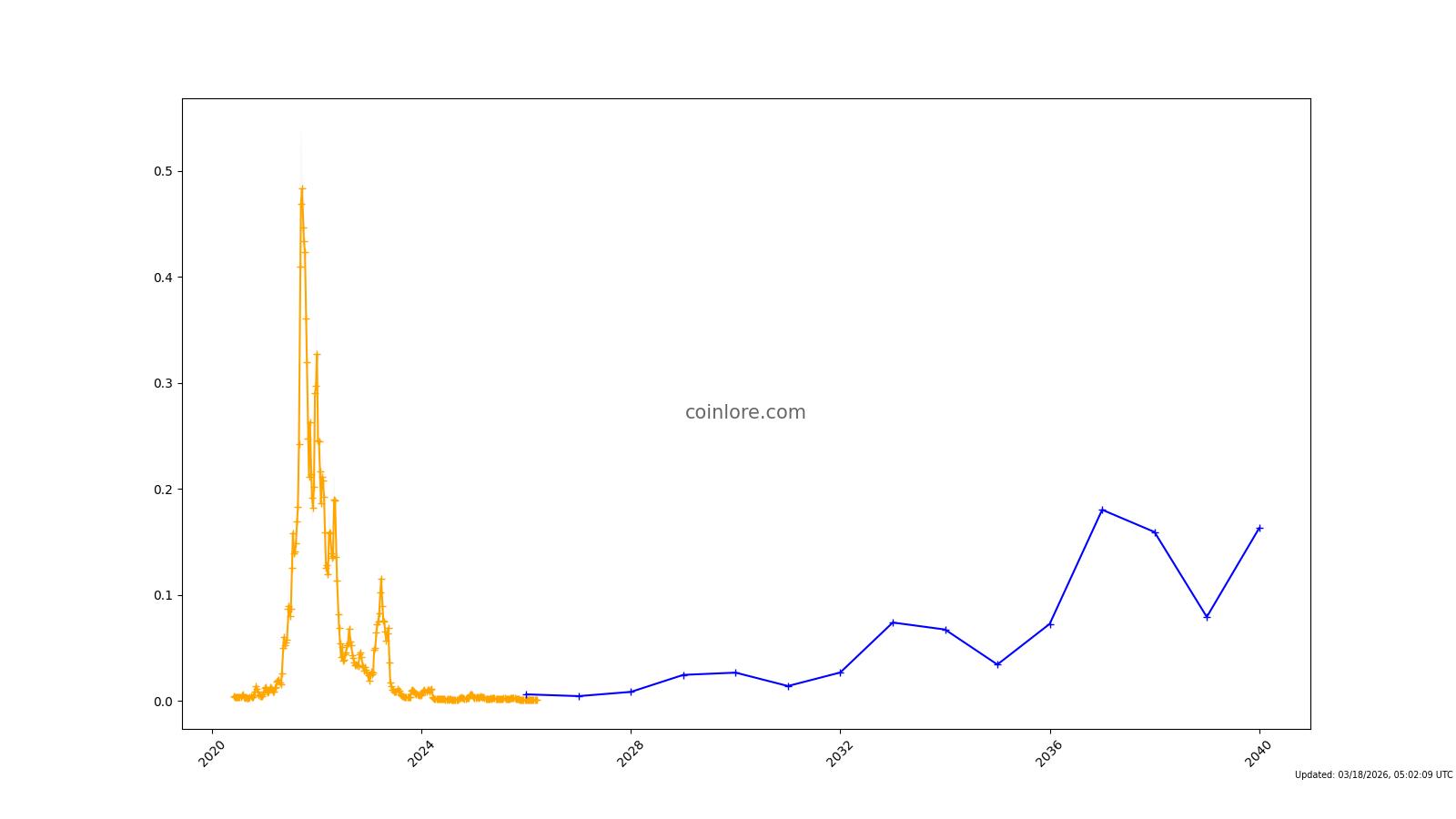 Predicción del precio de HEX a largo plazo