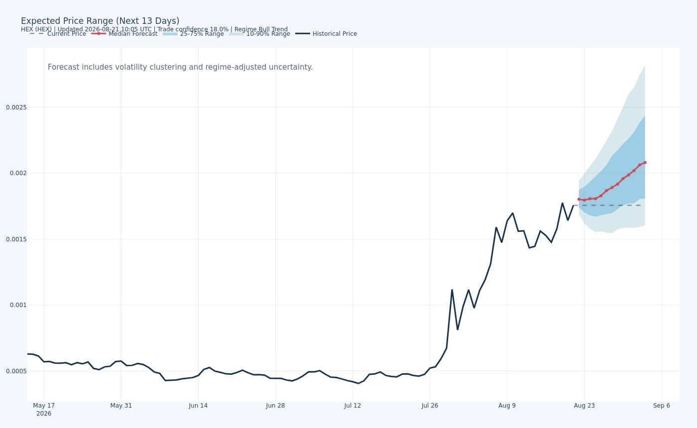 HEX price forecast next 13 days with confidence range and prediction bands