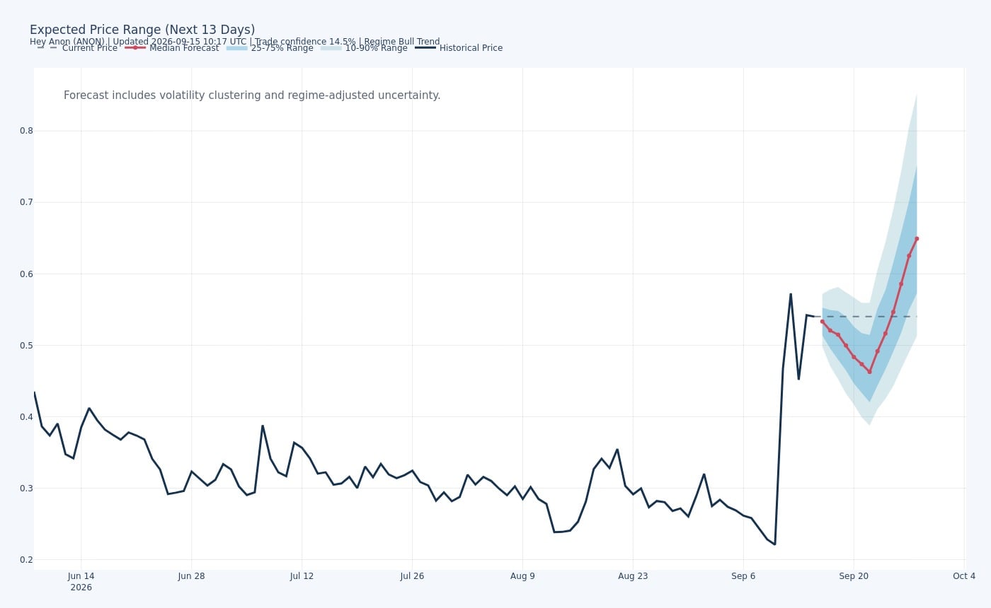 Hey Anon price forecast next 13 days with confidence range and prediction bands
