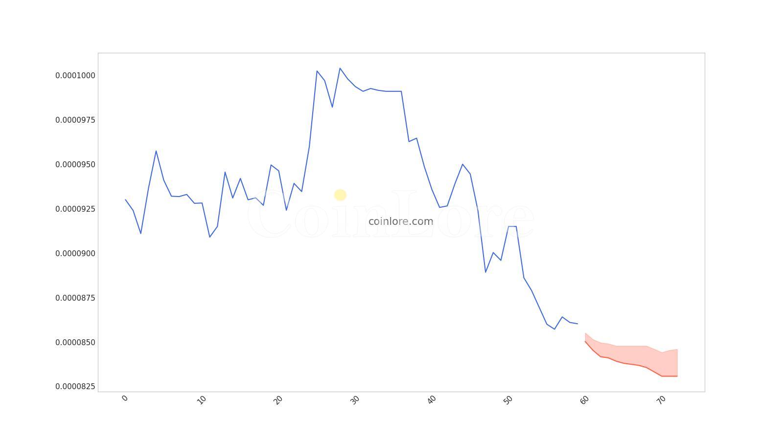 Hi Dollar short-term price prediction