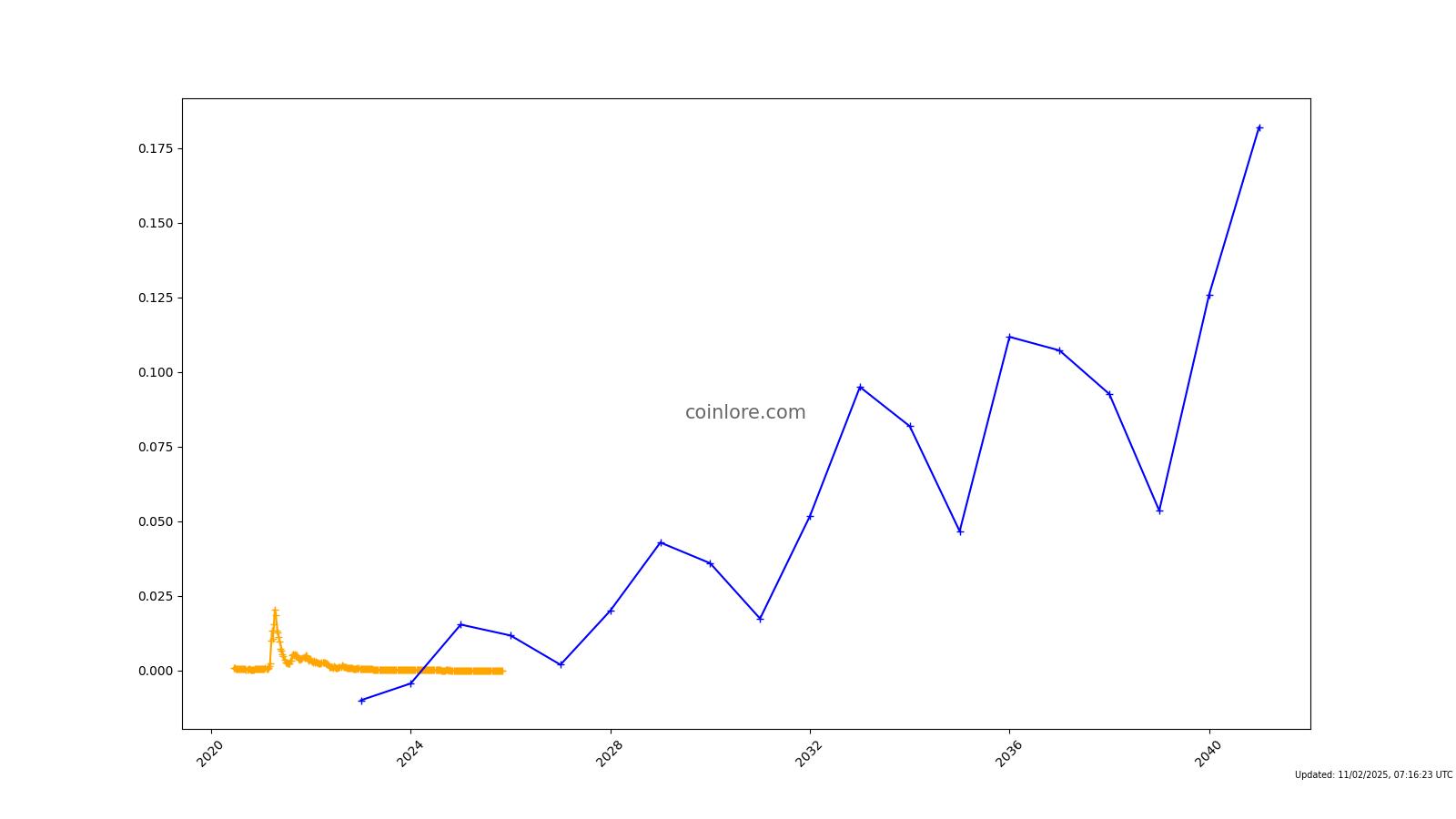 Hiblocks долгосрочные прогноз курса