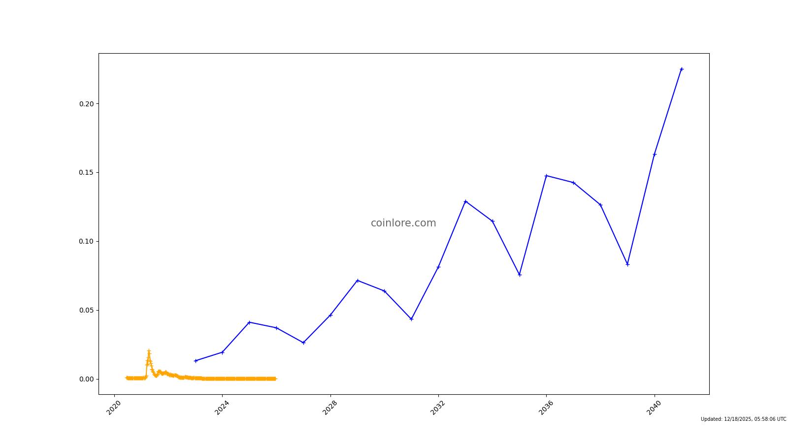 Predicción del precio de Hiblocks a largo plazo