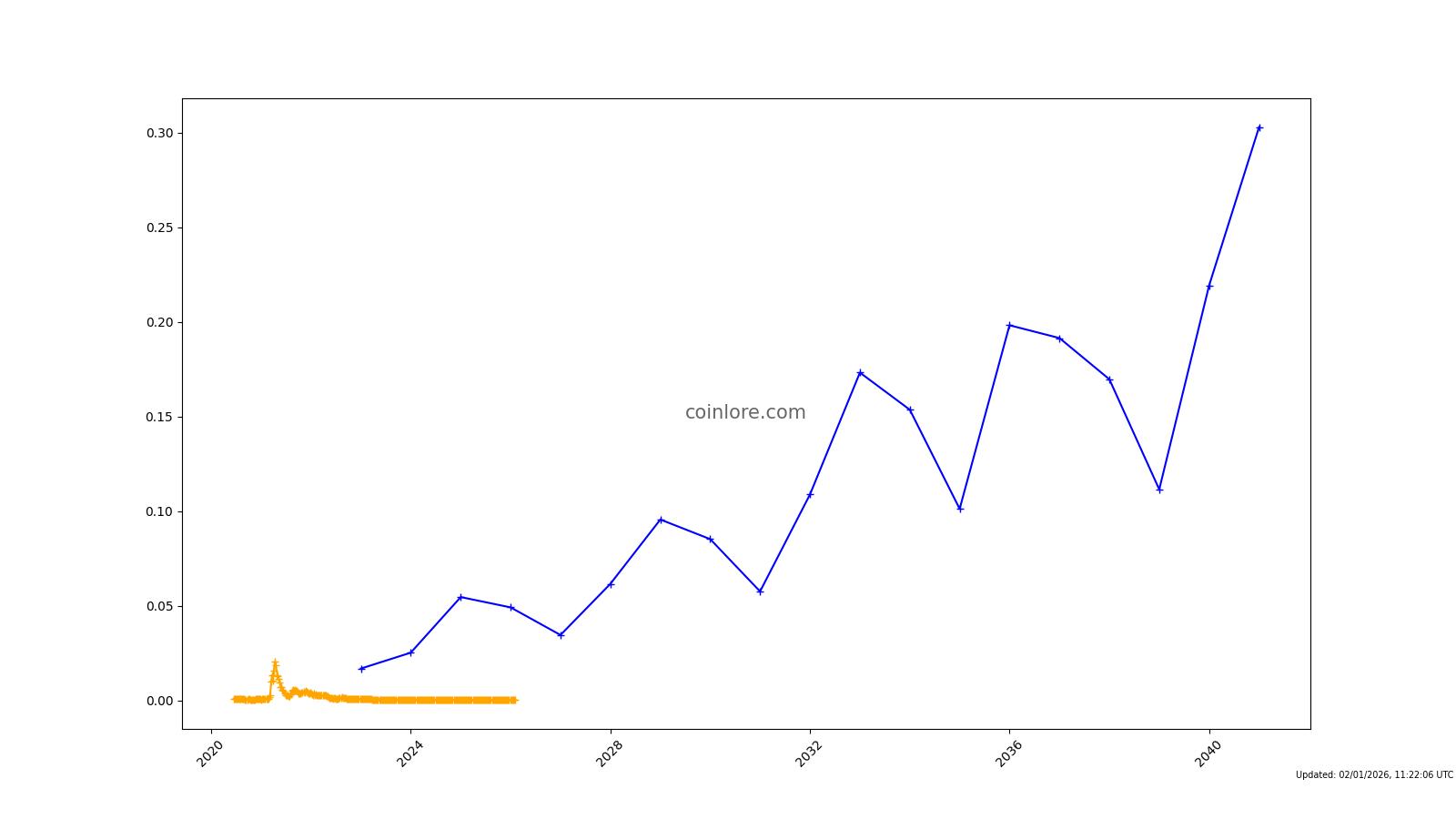 Predicción del precio de Hiblocks a largo plazo