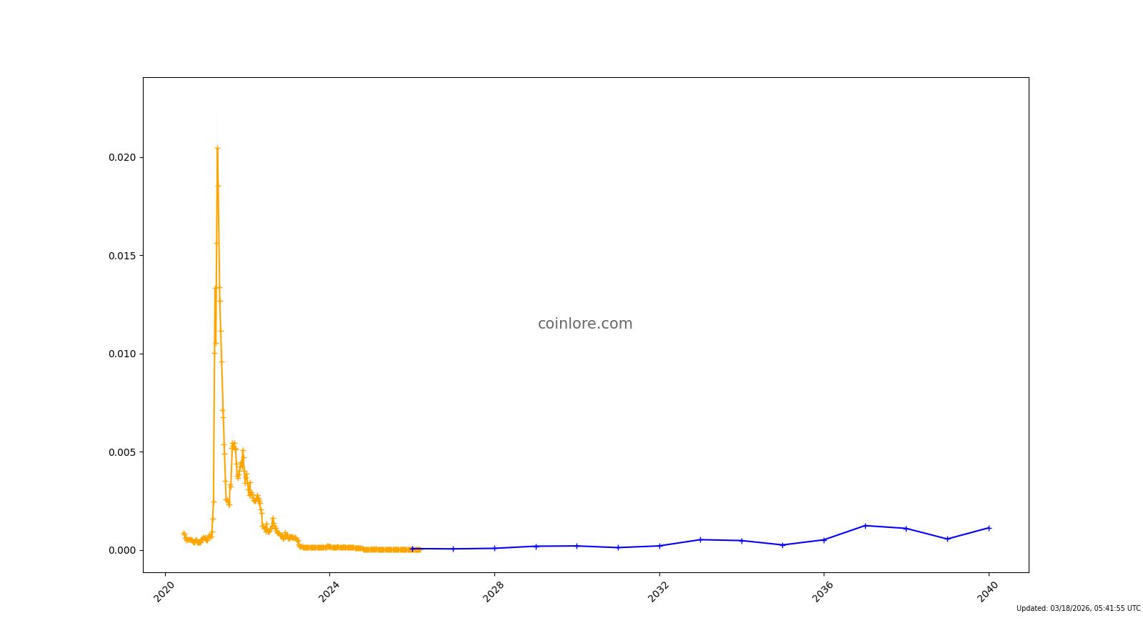 Predicción del precio de Hiblocks a largo plazo