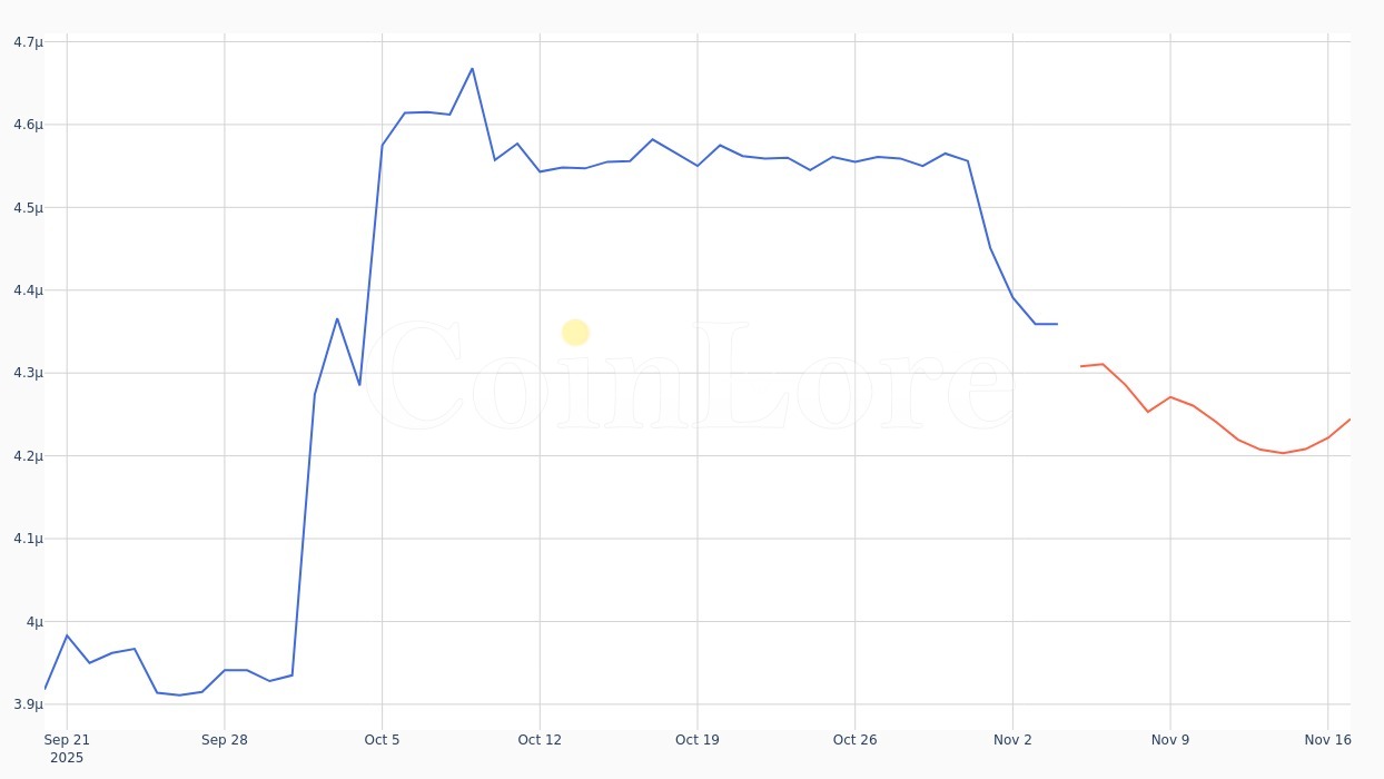 Hiblocks short-term price prediction