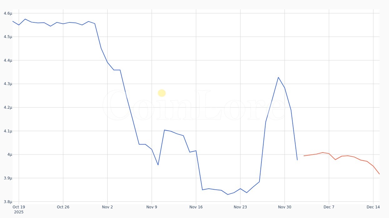 Hiblocks short-term price prediction