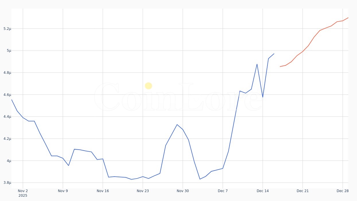 Hiblocks kısa vadeli fiyat tahmini
