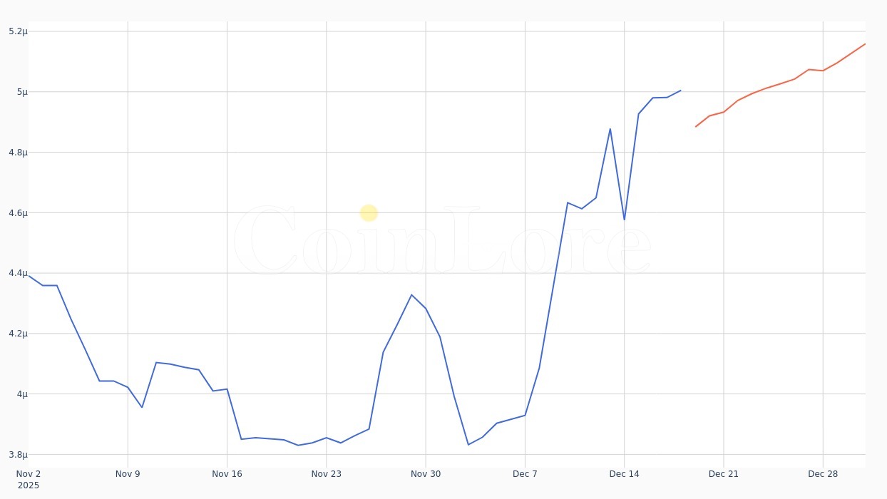 Predicción del precio a corto plazo de Hiblocks