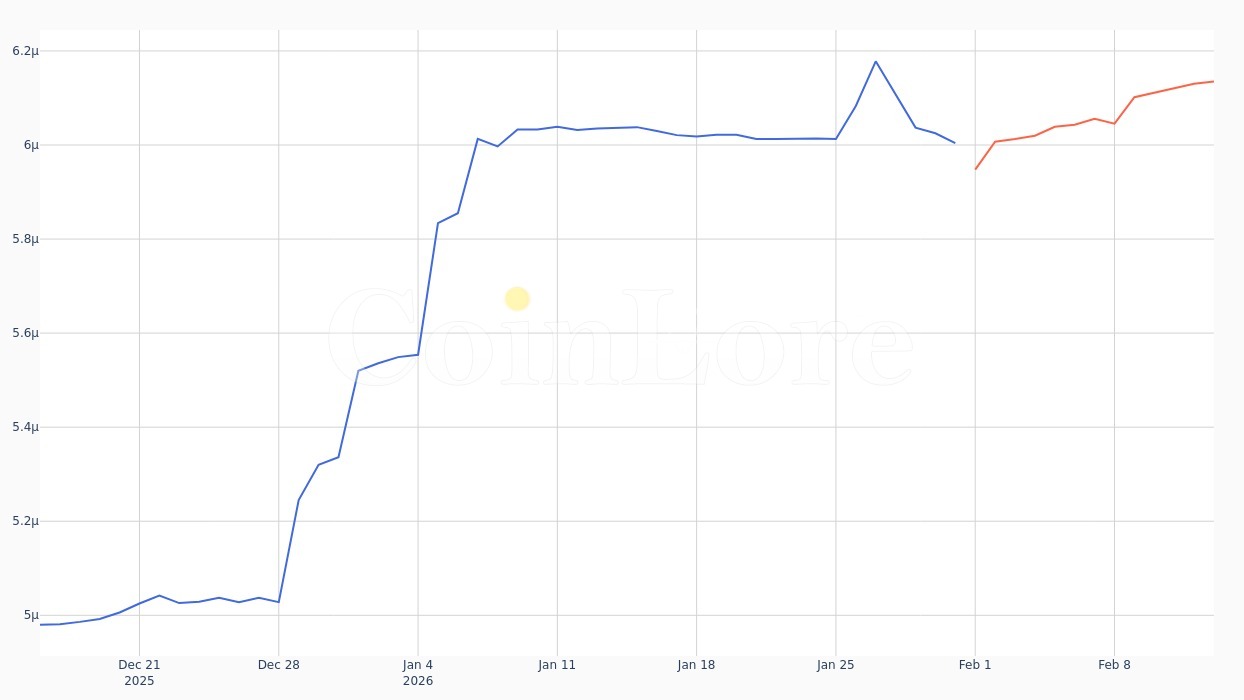 Hiblocks kısa vadeli fiyat tahmini