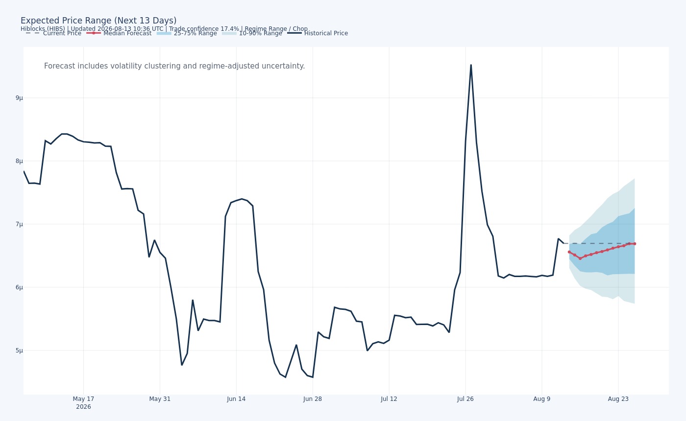 Hiblocks price forecast next 13 days with confidence range and prediction bands
