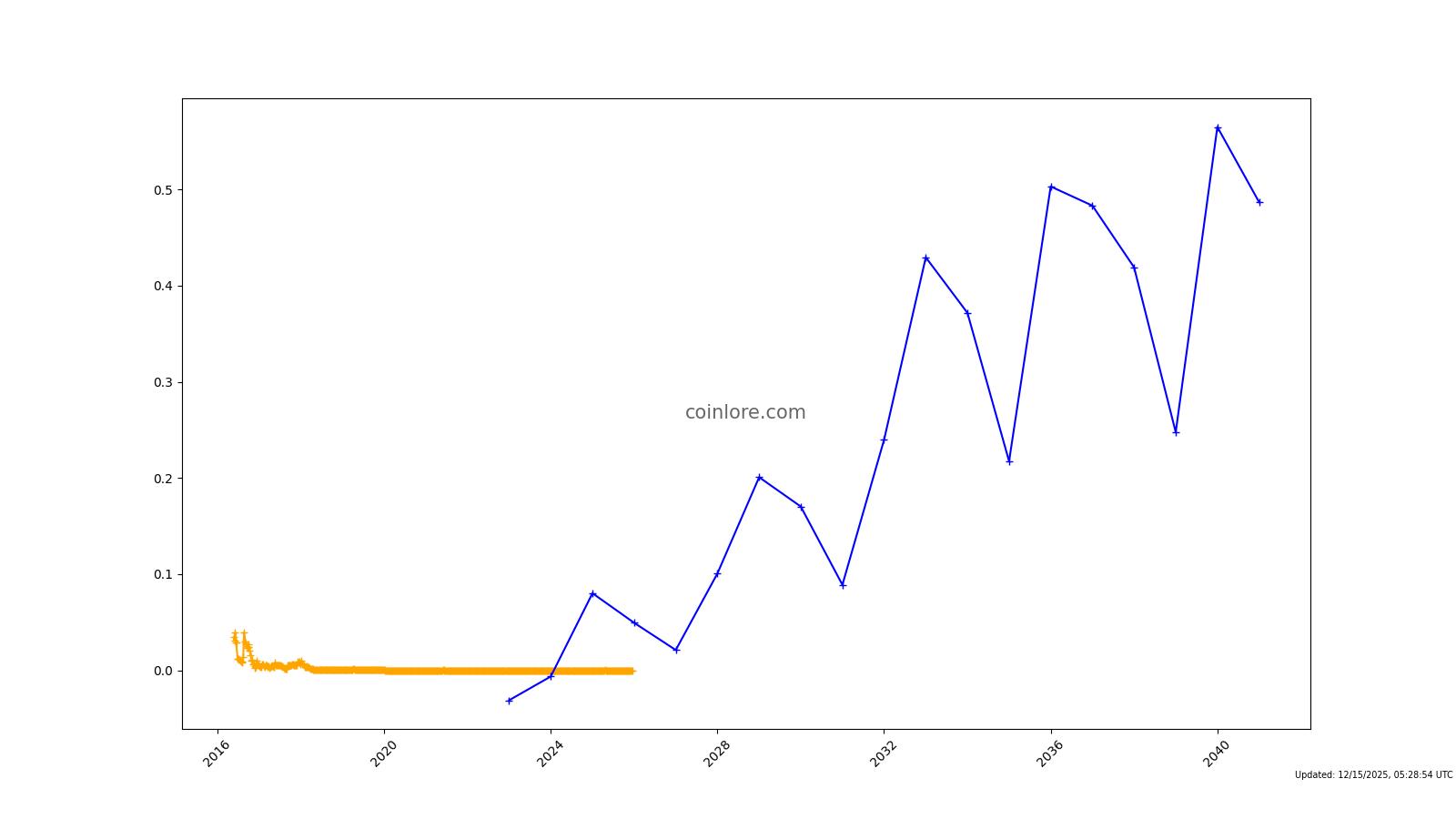 HiCoin price prediction long-term