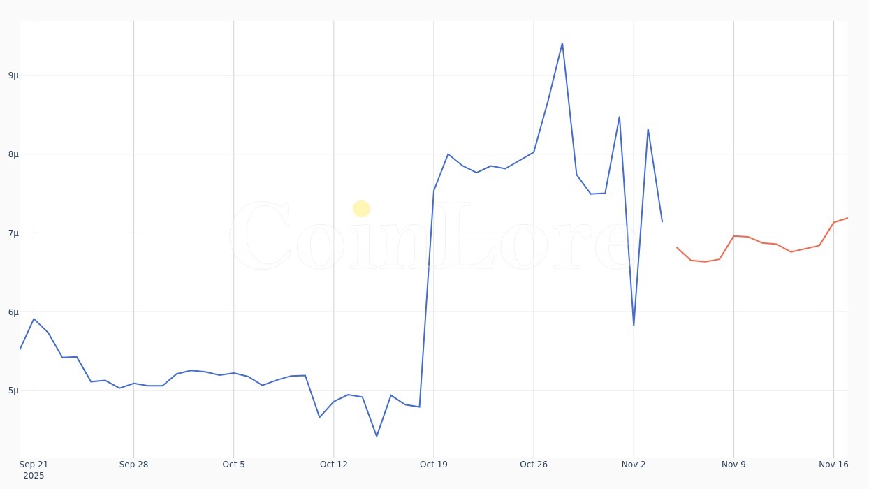 HiCoin short-term price prediction
