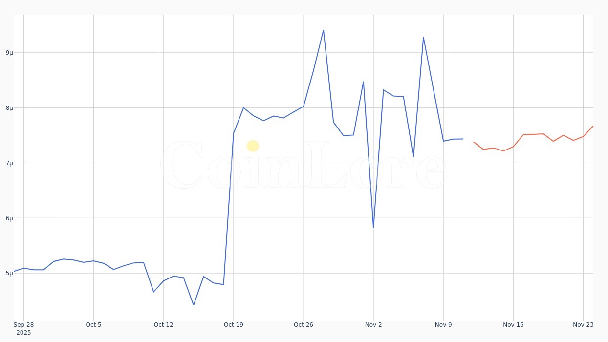 HiCoin short-term price prediction