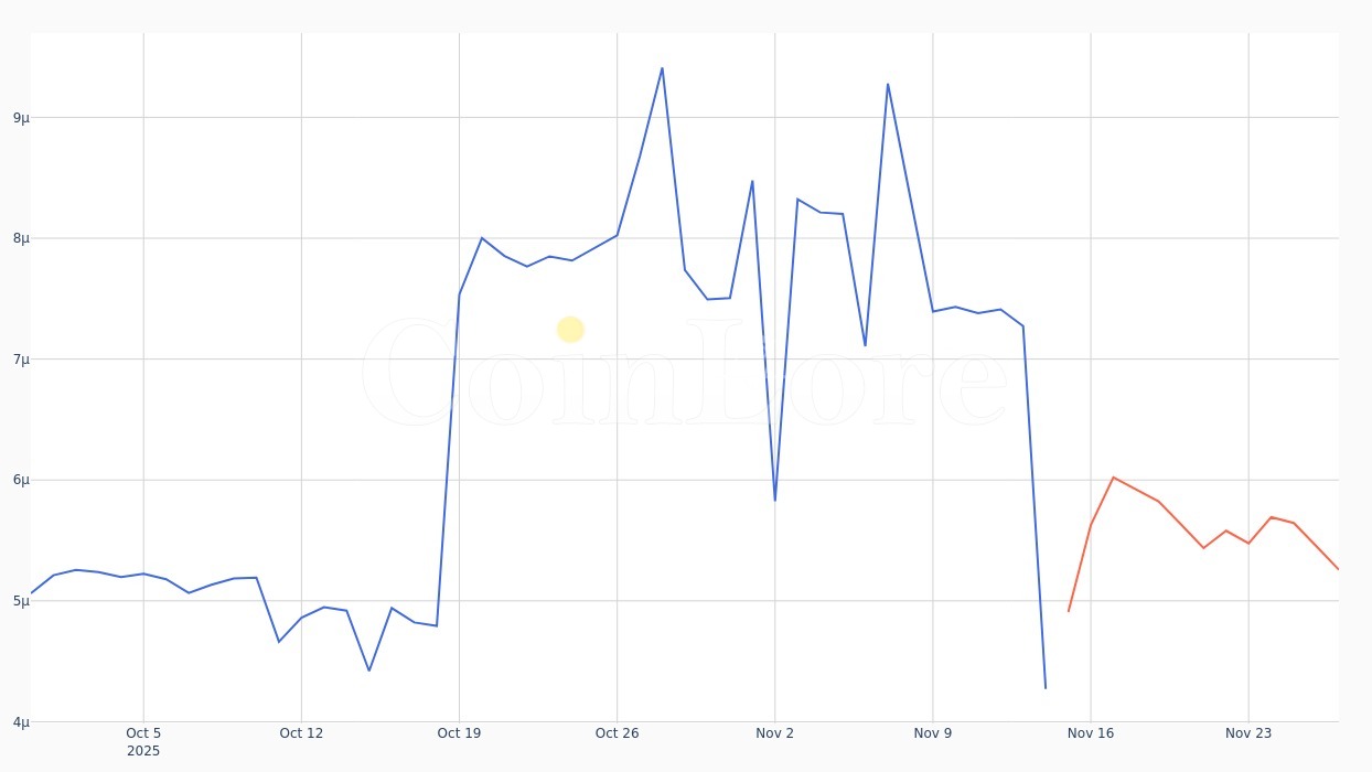 HiCoin short-term price prediction